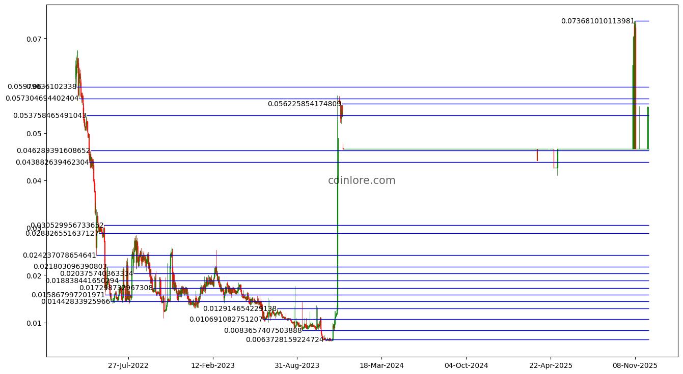 Carbon Support and resistance levels