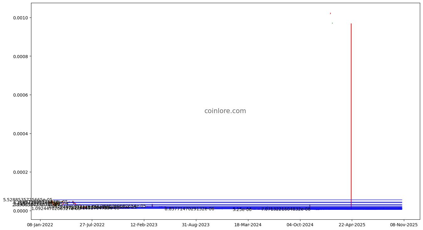 Carboncoin Support and resistance levels