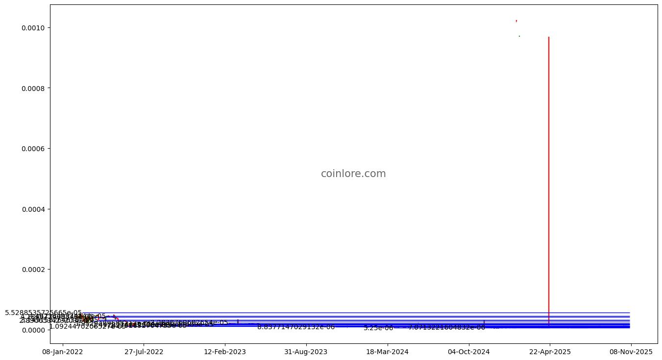 Carboncoin Support and resistance levels