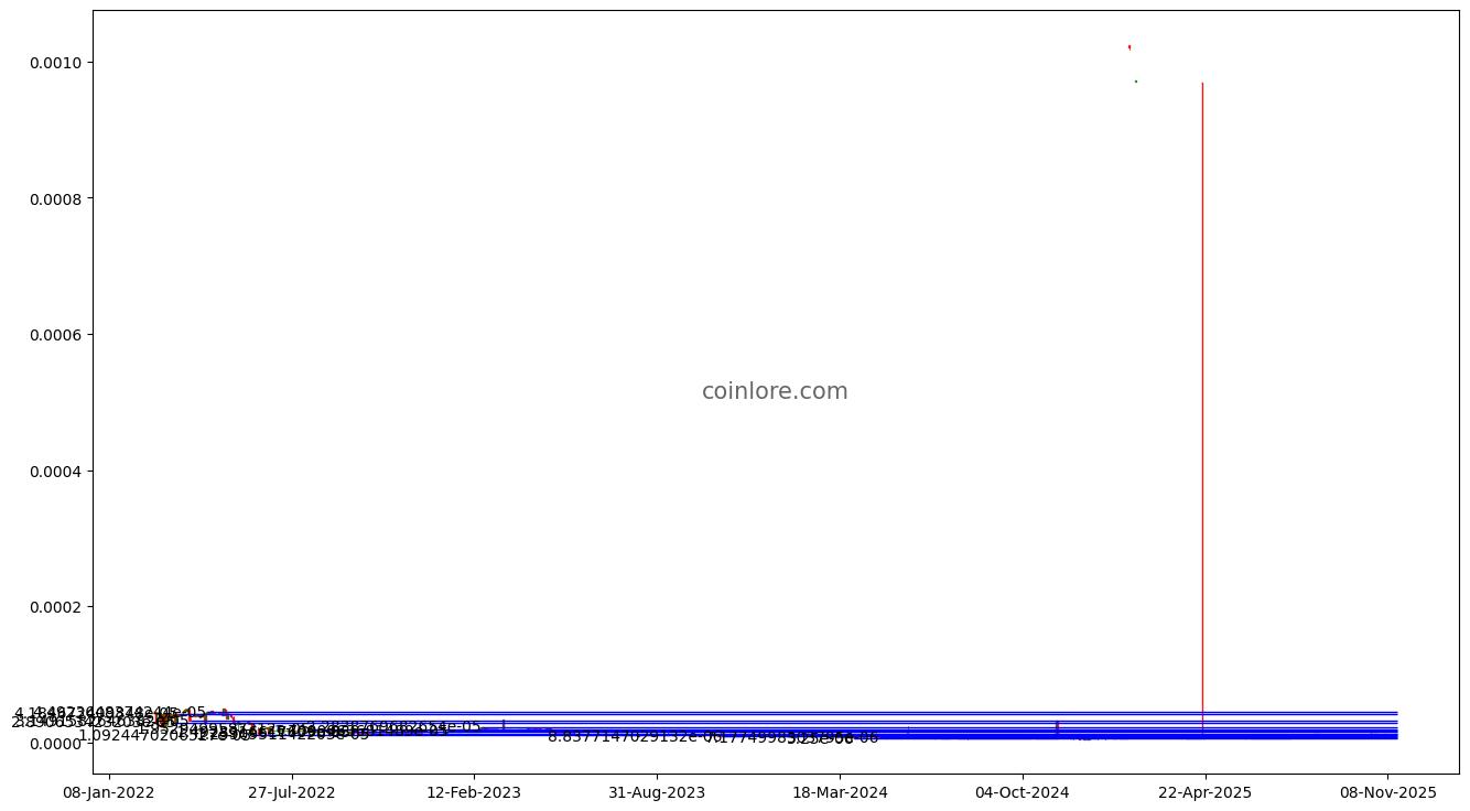Carboncoin Support and resistance levels