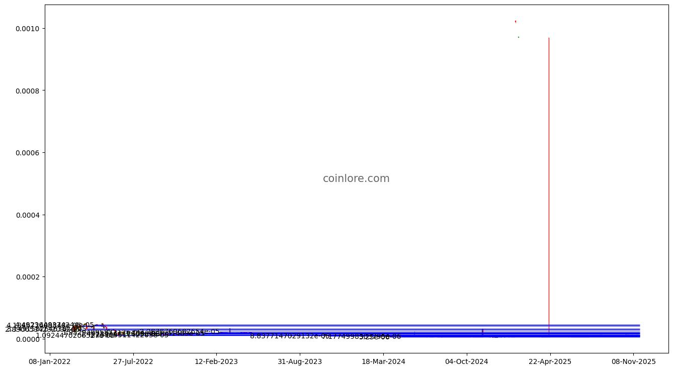 Carboncoin Support and resistance levels