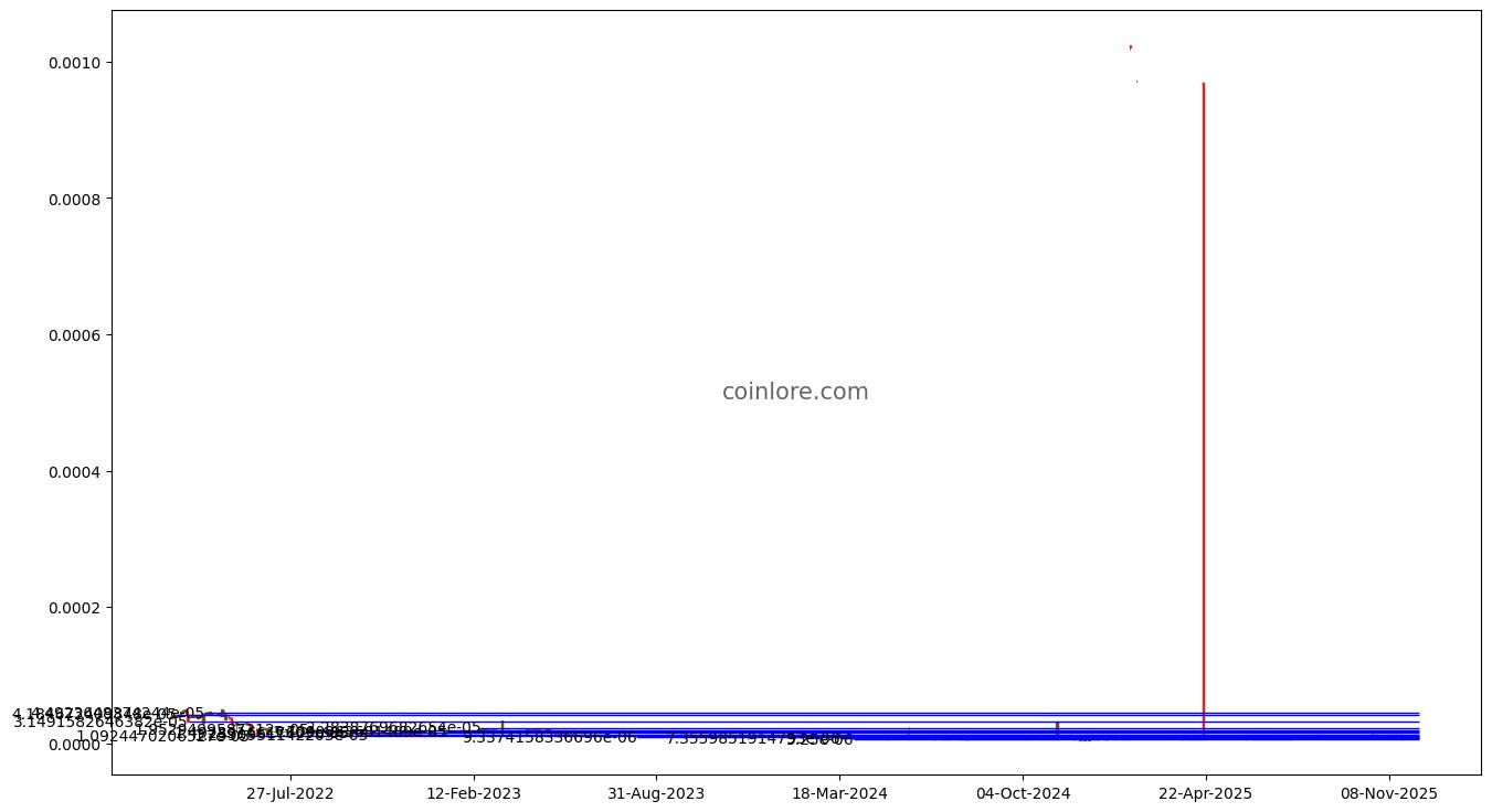 Carboncoin Support and resistance levels