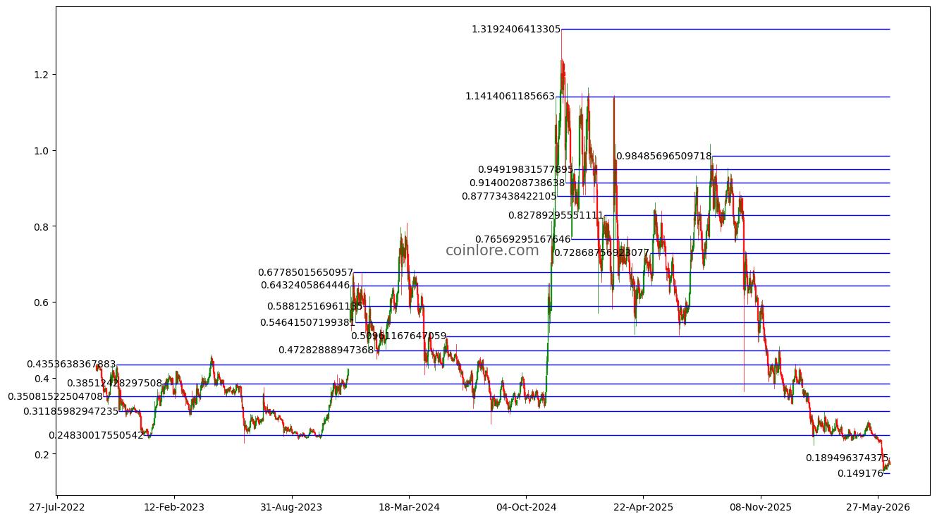 Cardano Support and resistance levels