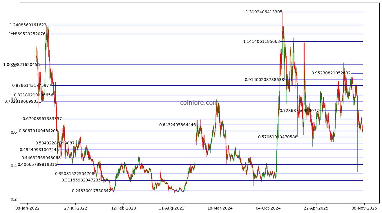 Cardano Support- und Widerstandsniveaus