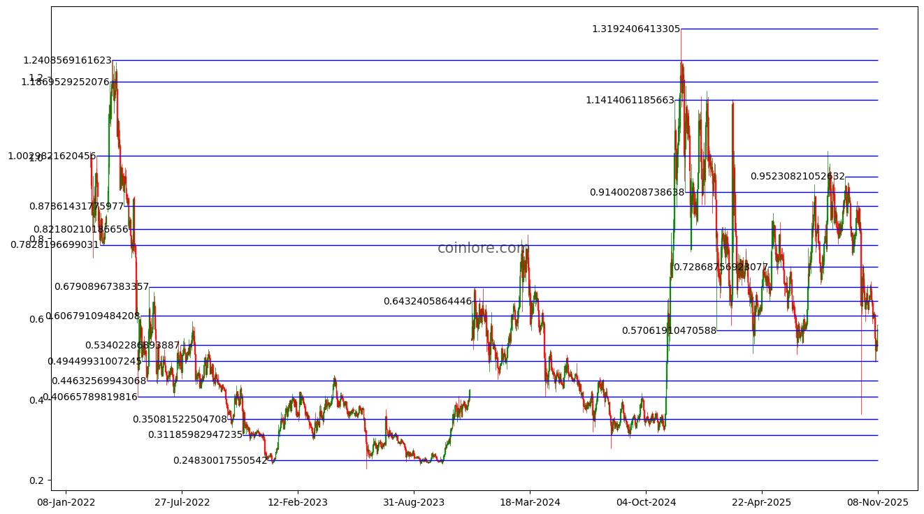 Cardano Support and resistance levels