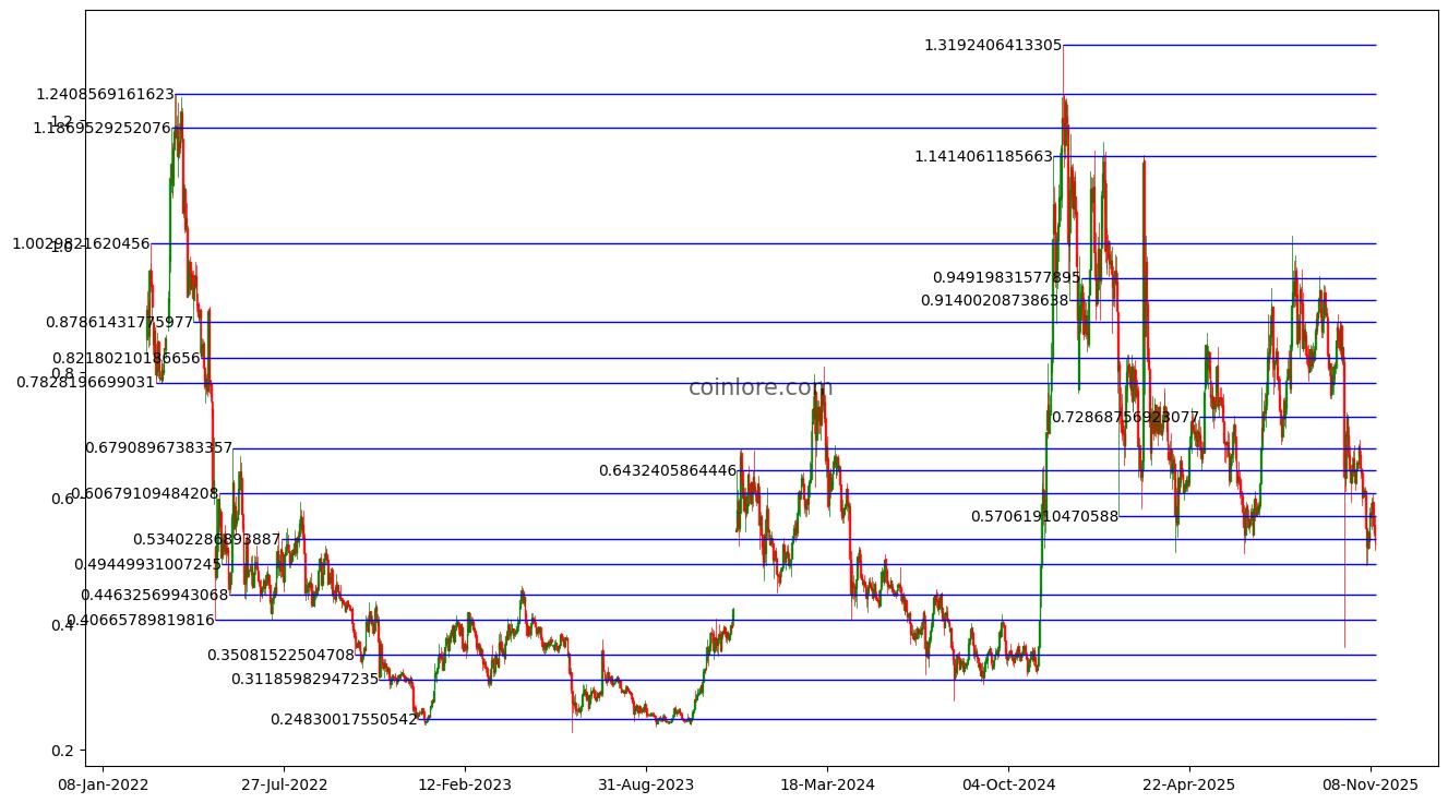 Niveles de soporte y de resistencia de Cardano