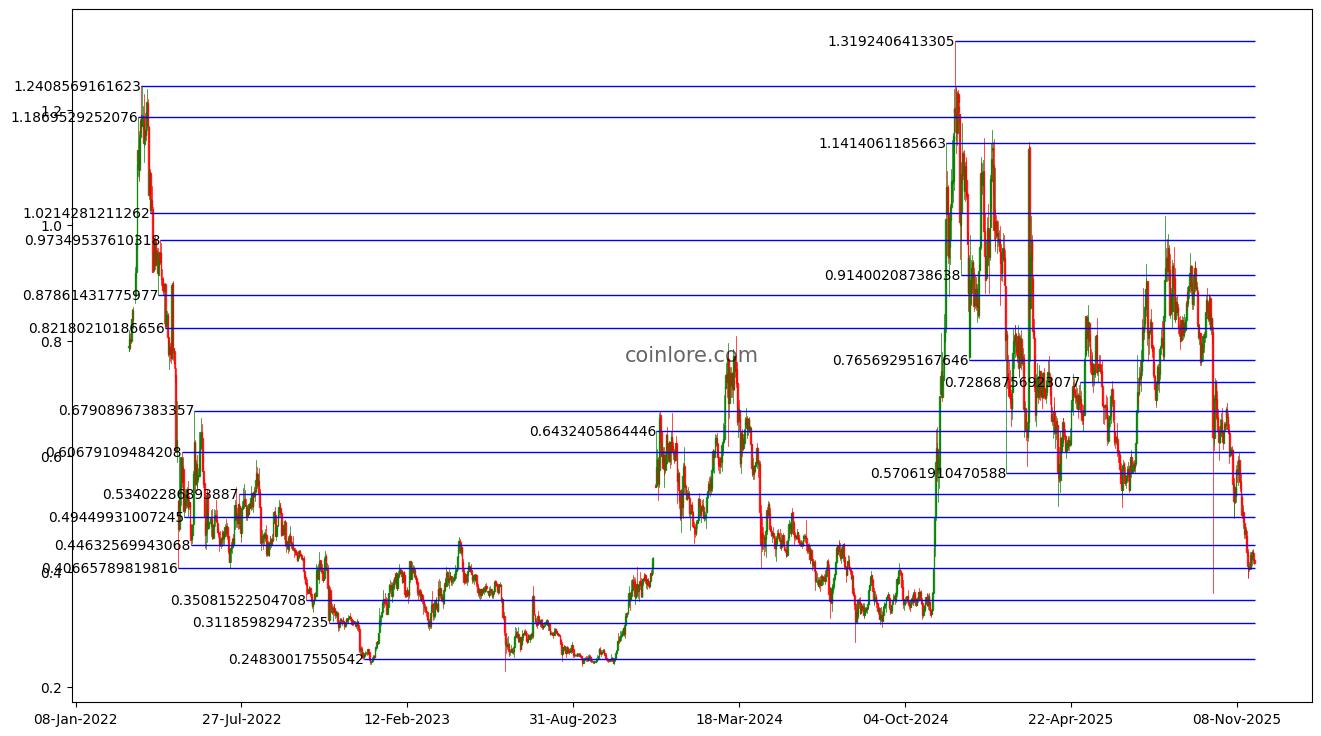Cardano Support and resistance levels