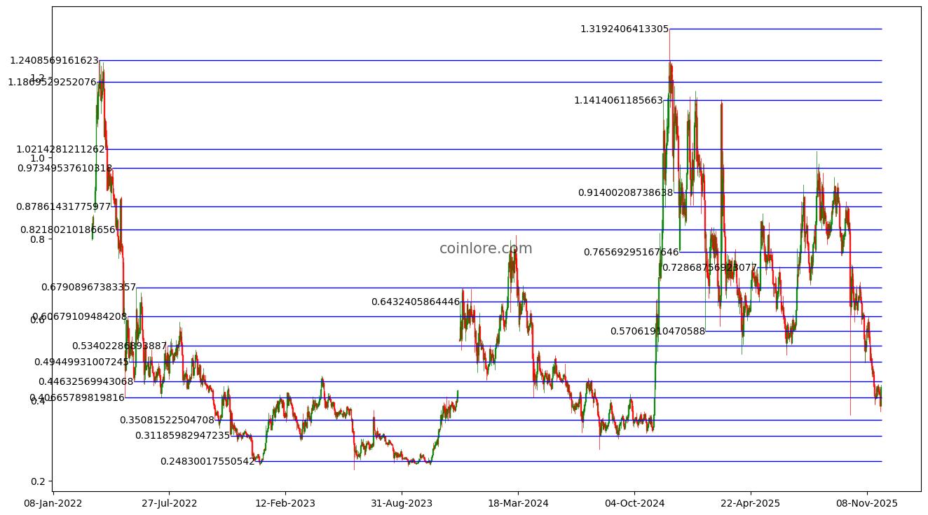 Niveles de soporte y de resistencia de Cardano