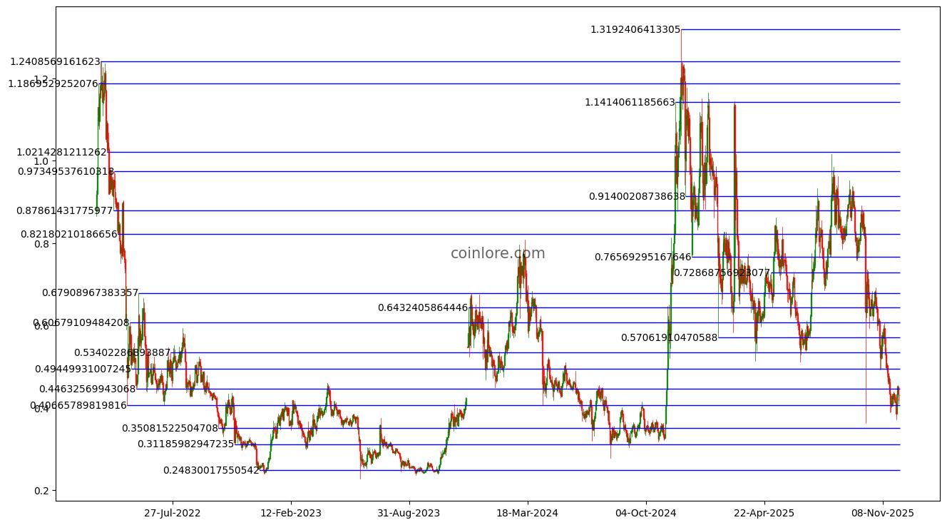 Cardano Support and resistance levels