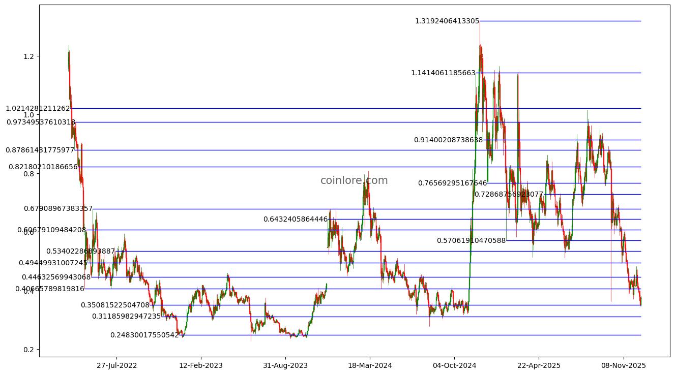 Cardano Destek ve Direnç Seviyeleri