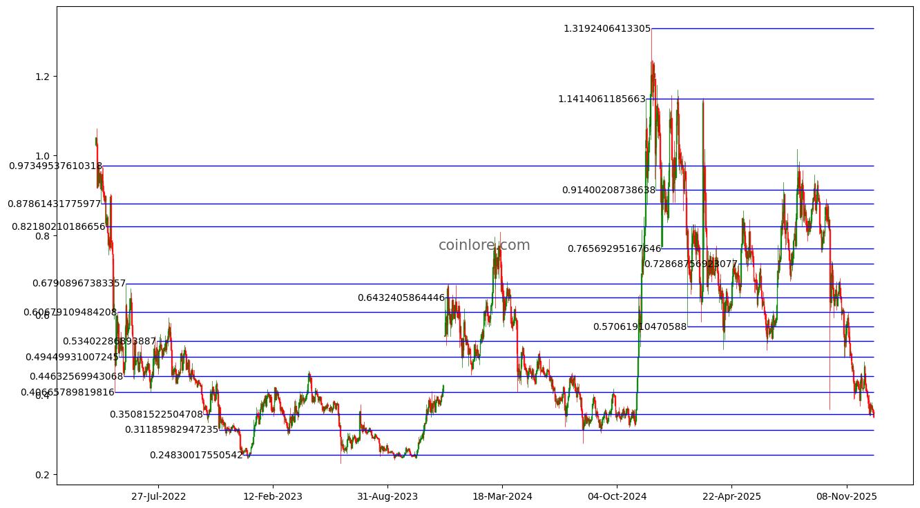 Niveles de soporte y de resistencia de Cardano