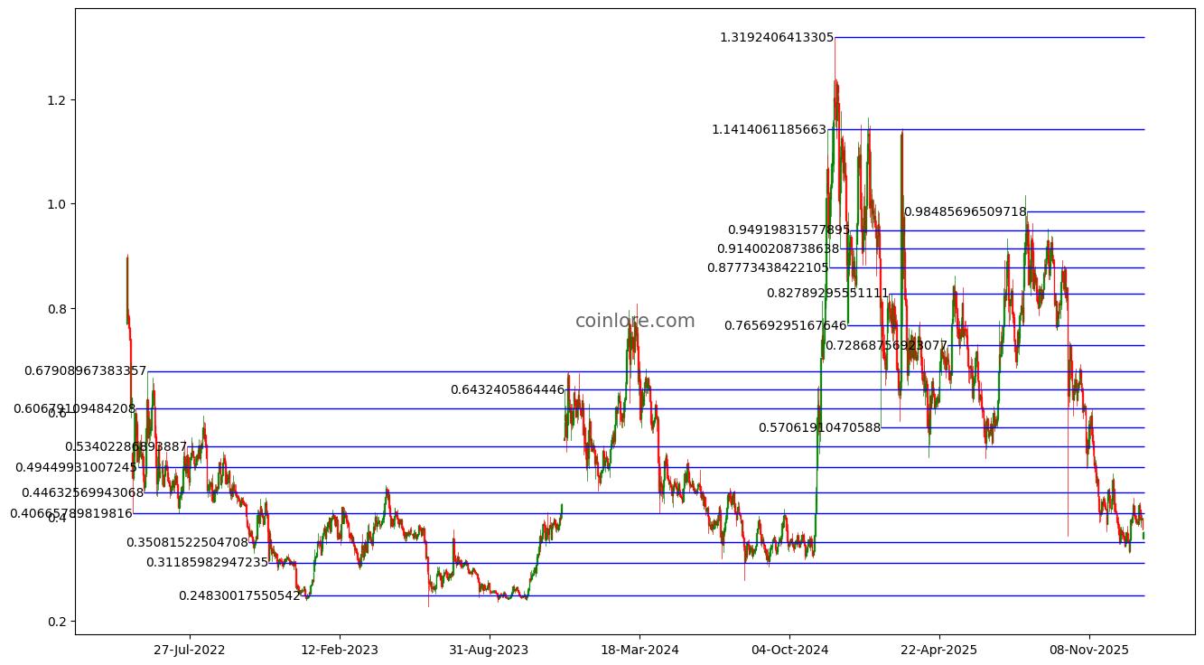 Niveles de soporte y de resistencia de Cardano