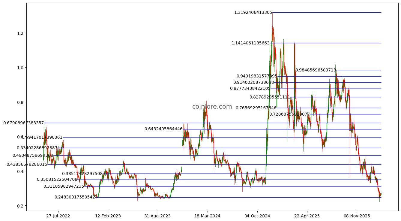 Кардано уровни поддержки и сопротивления