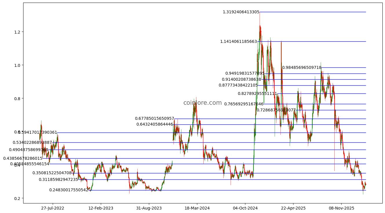 Cardano Destek ve Direnç Seviyeleri