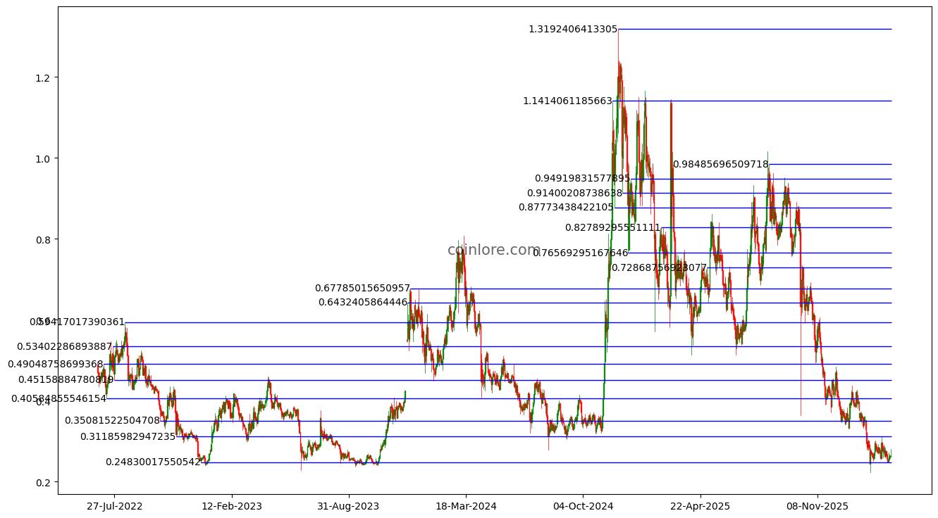 Кардано уровни поддержки и сопротивления