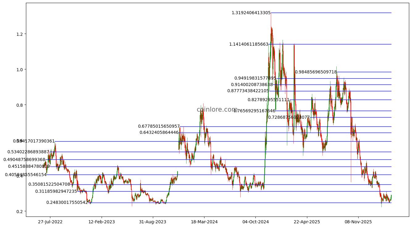 Кардано уровни поддержки и сопротивления
