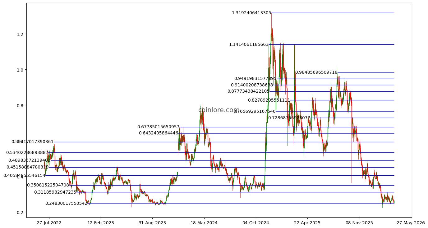 Кардано уровни поддержки и сопротивления