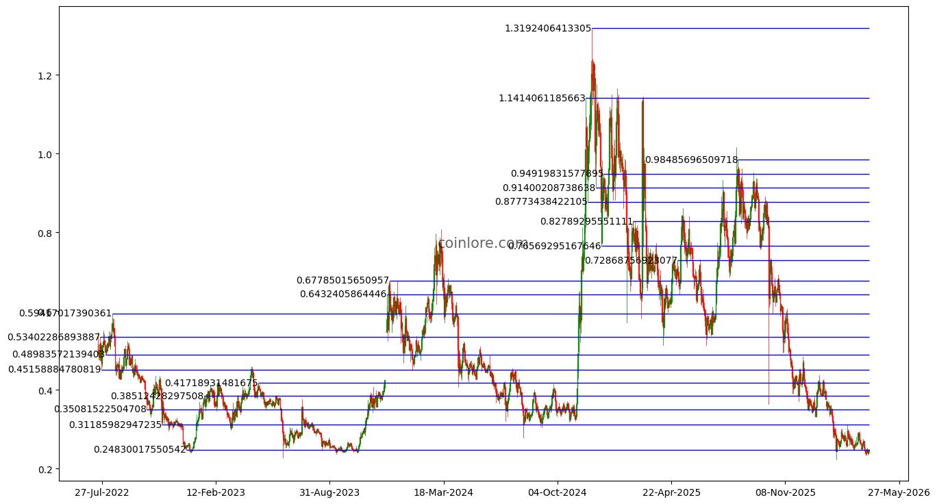 Cardano Destek ve Direnç Seviyeleri