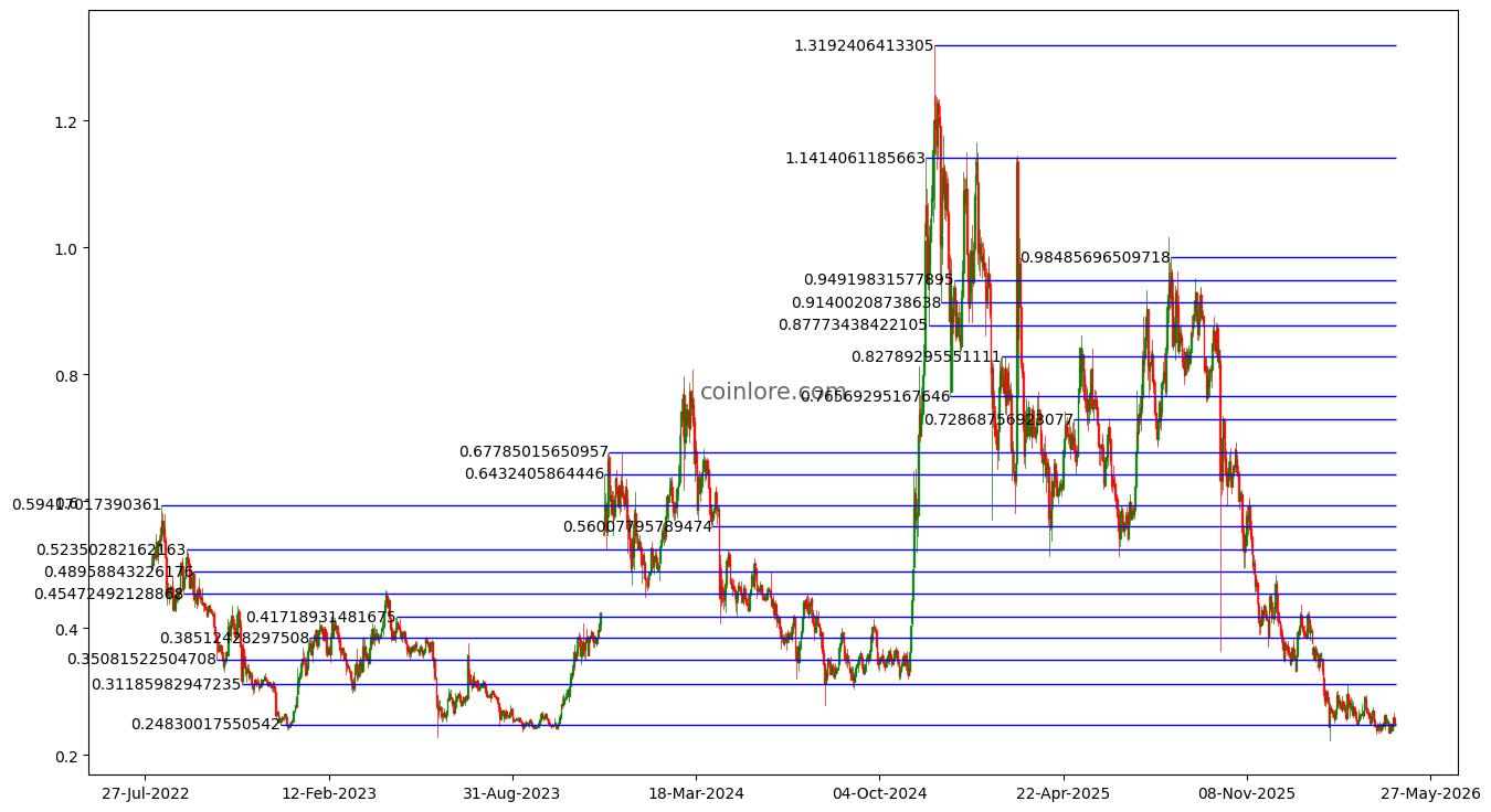Cardano Destek ve Direnç Seviyeleri