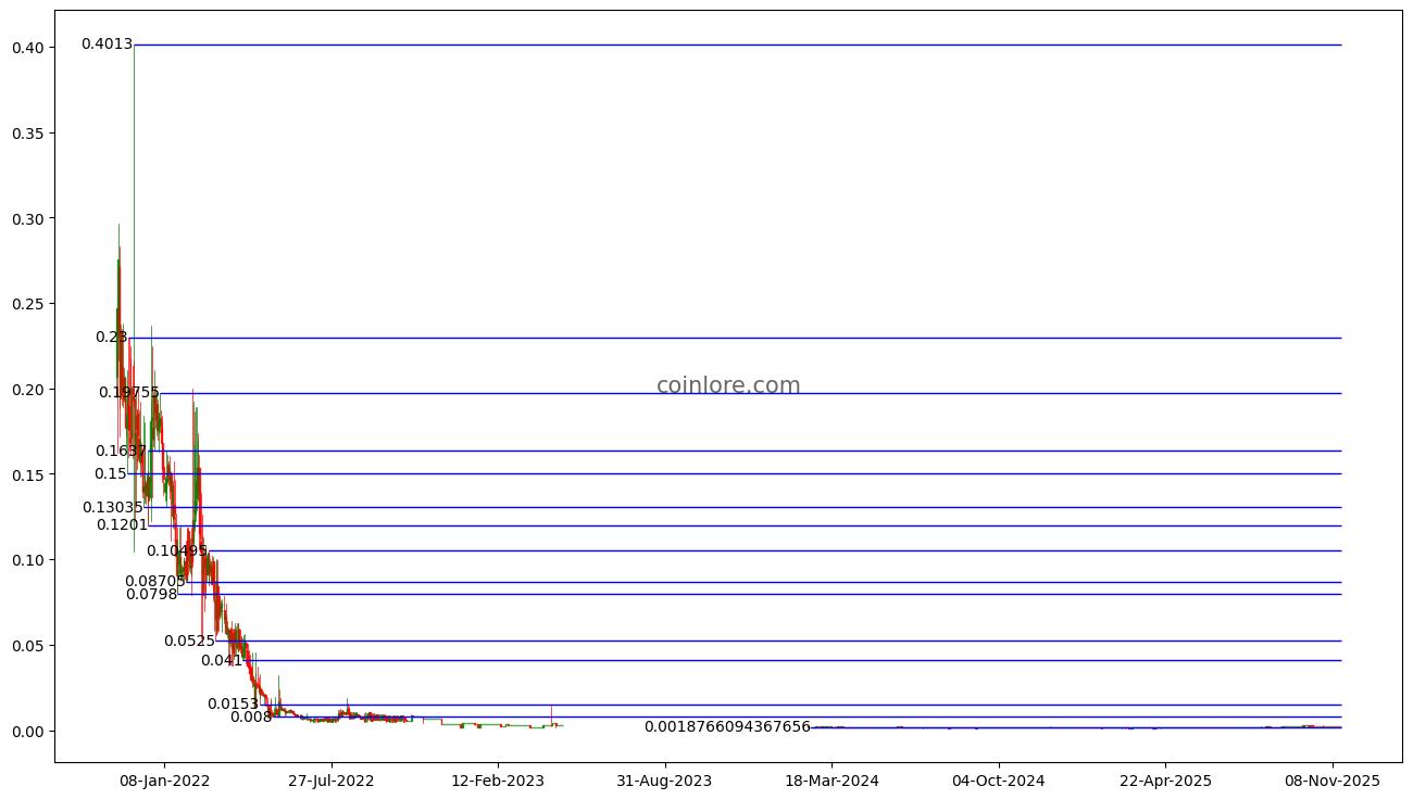 Cardence.io Support and resistance levels