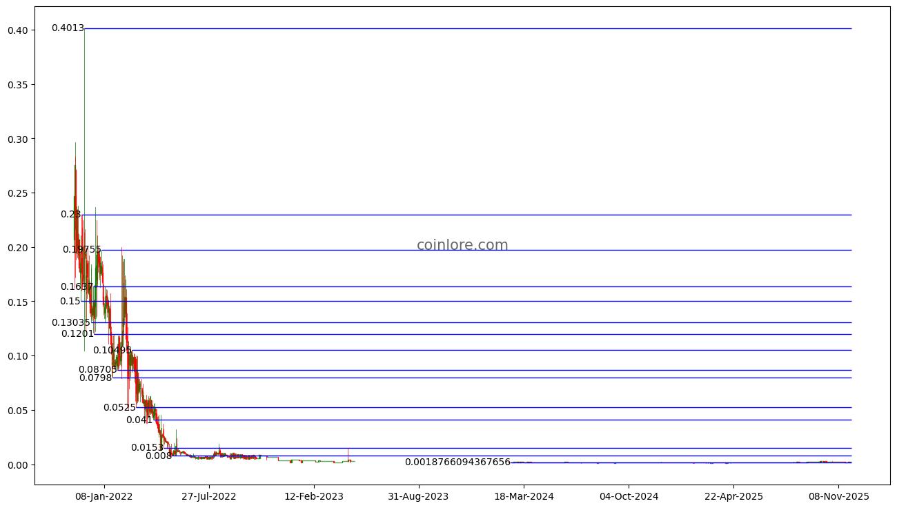 Cardence.io Support and resistance levels