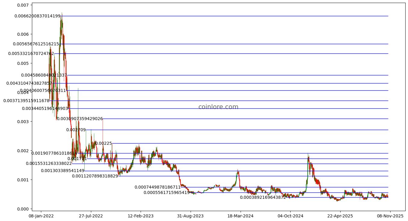 Cardstack уровни поддержки и сопротивления