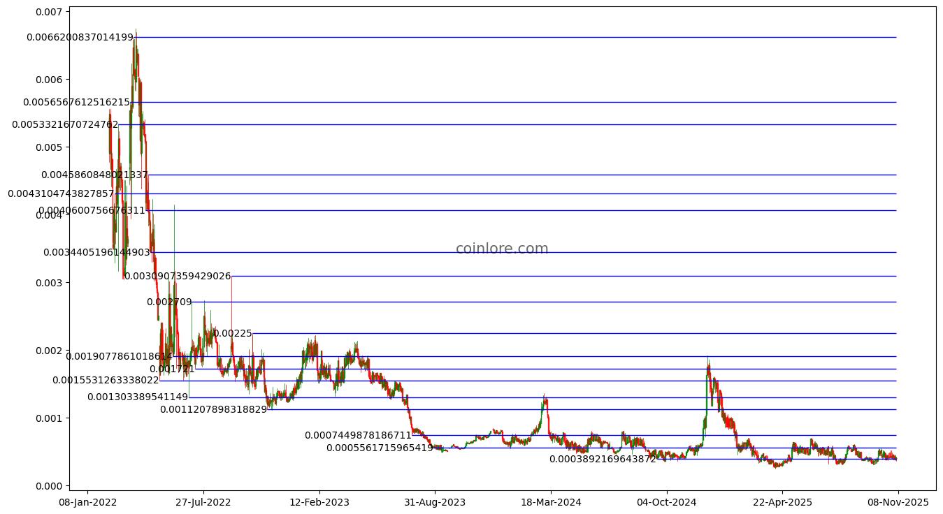 Cardstack Support and resistance levels