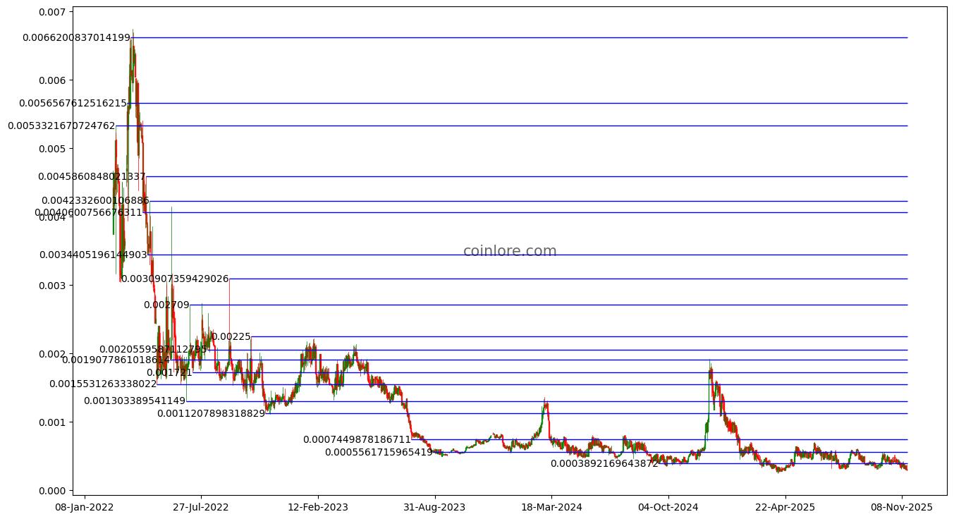 Cardstack Support and resistance levels