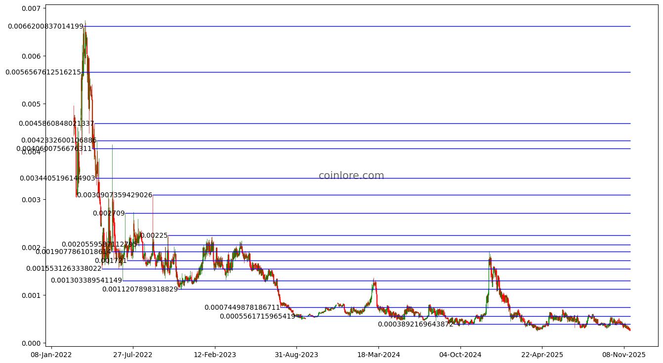 Cardstack Support and resistance levels