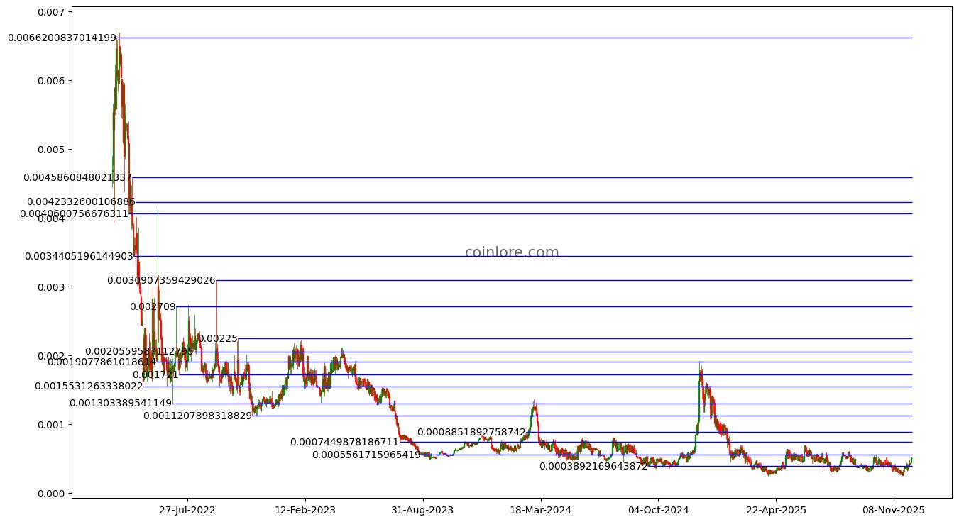 Cardstack Support and resistance levels
