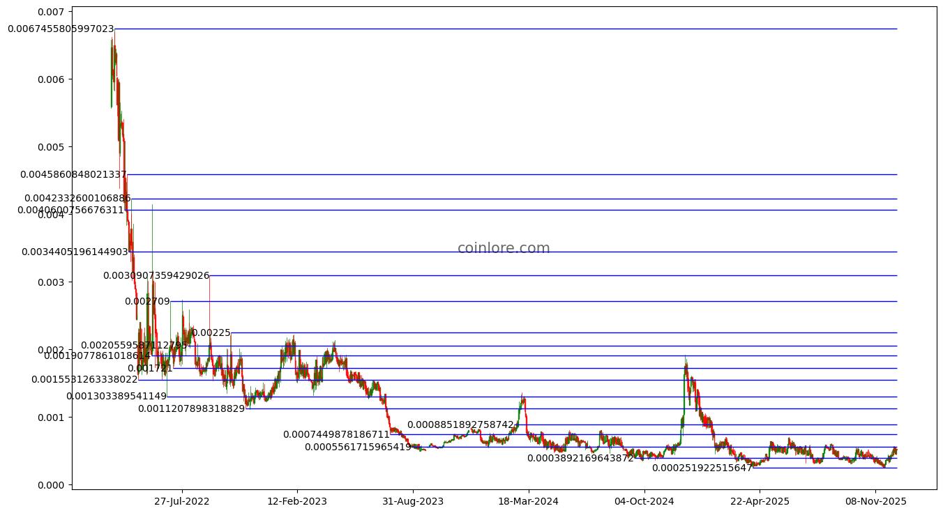 Cardstack уровни поддержки и сопротивления