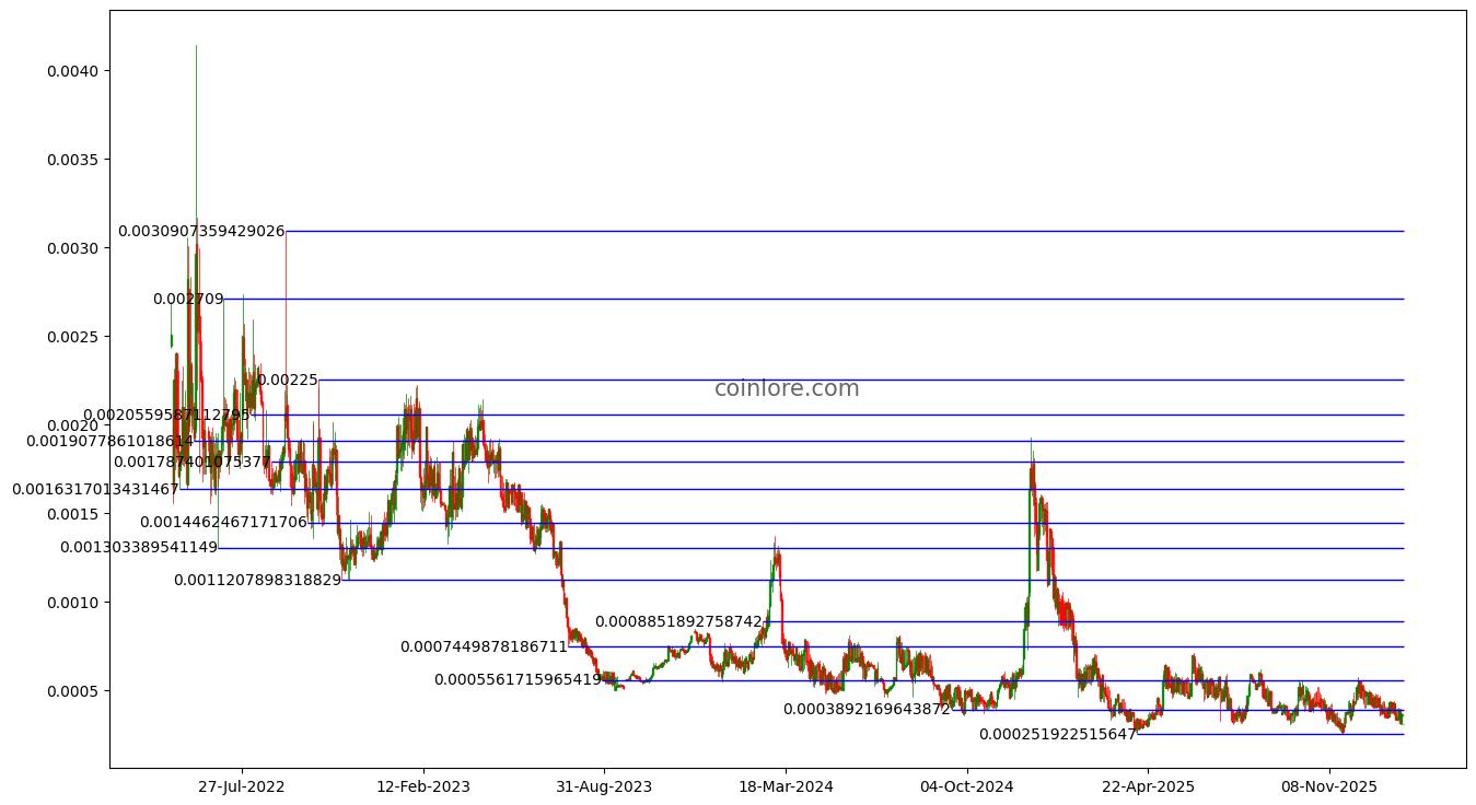 Cardstack уровни поддержки и сопротивления