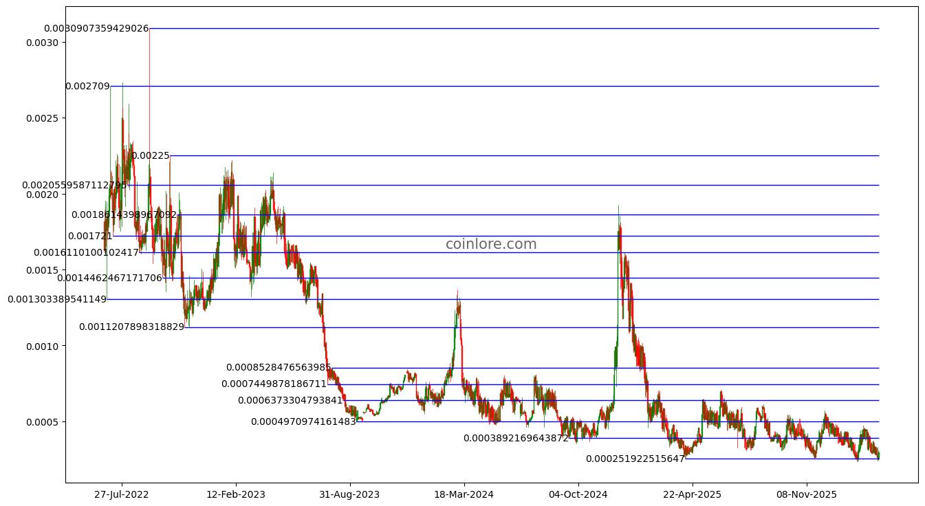 Cardstack уровни поддержки и сопротивления