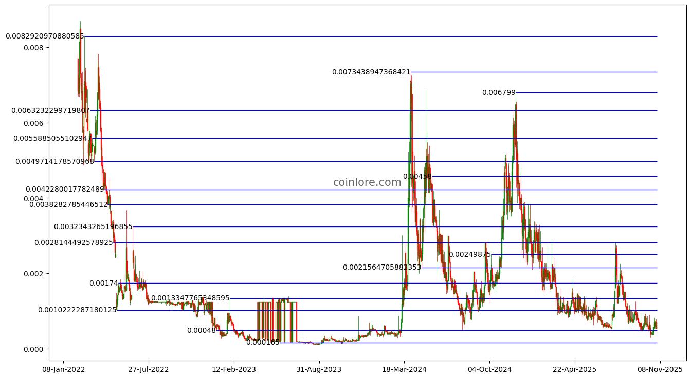 Carnomaly Support and resistance levels