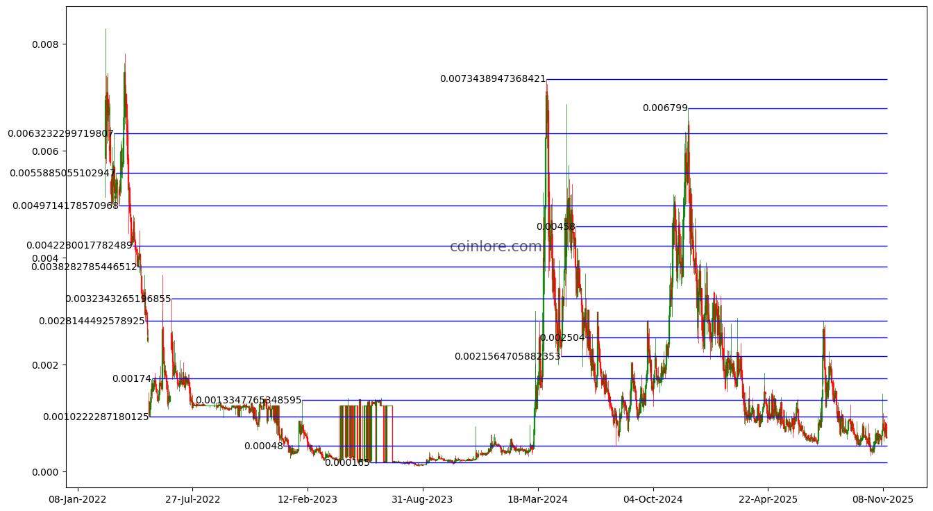 Carnomaly Support and resistance levels
