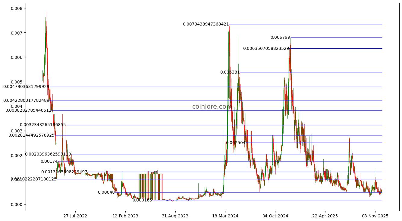 Carnomaly Support and resistance levels