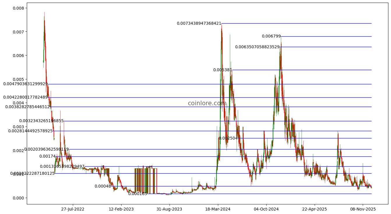 Carnomaly Support and resistance levels
