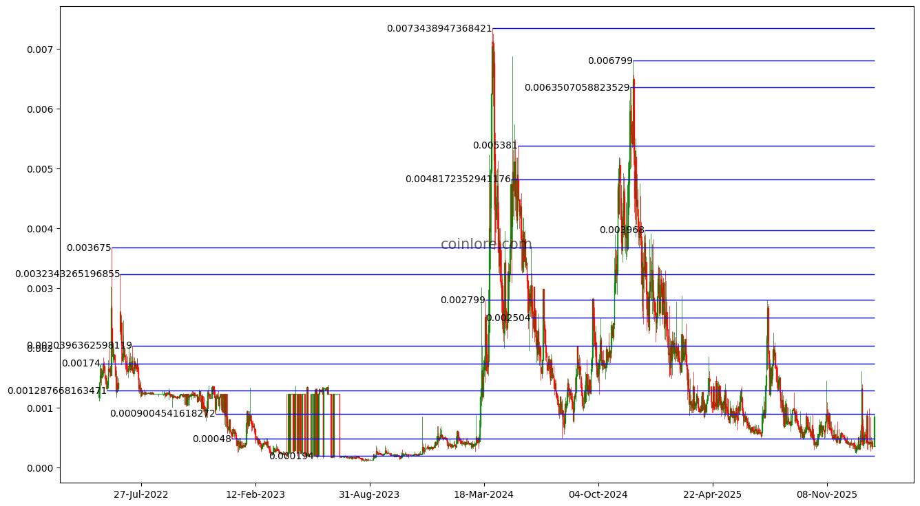 Carnomaly уровни поддержки и сопротивления