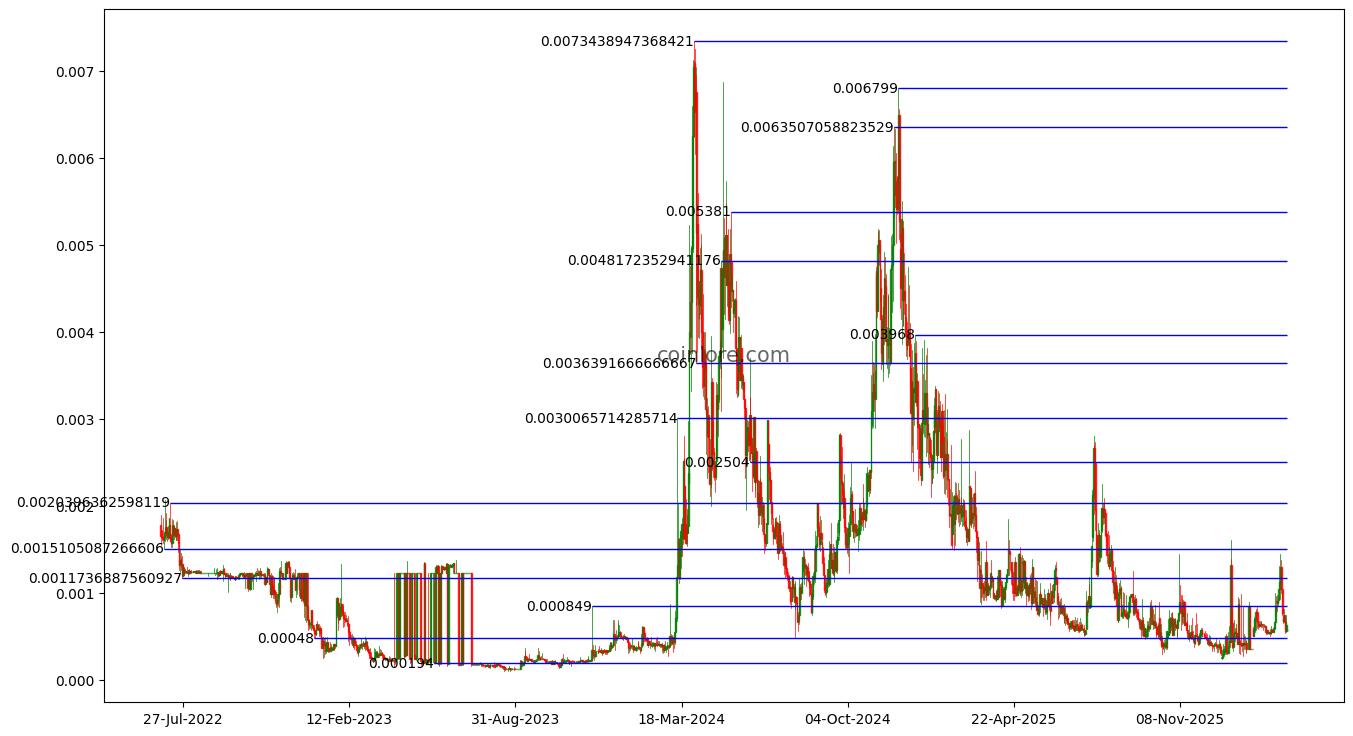 Carnomaly уровни поддержки и сопротивления