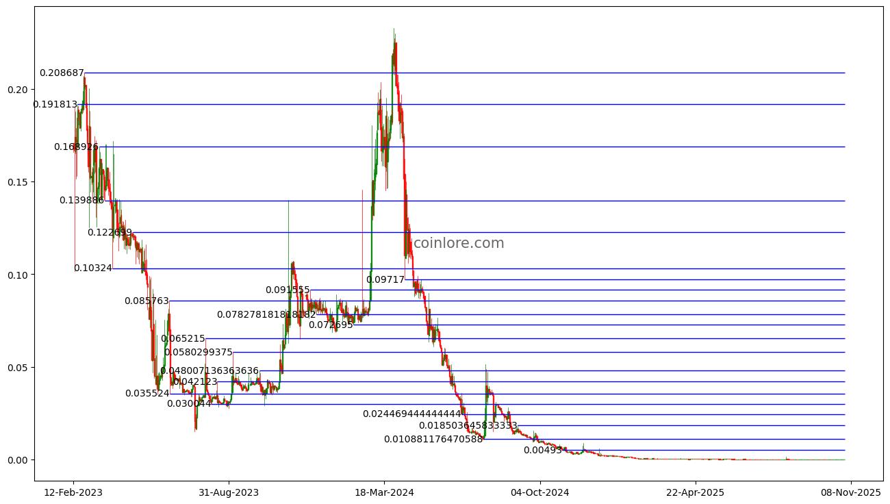 CarrieVerse Support- und Widerstandsniveaus