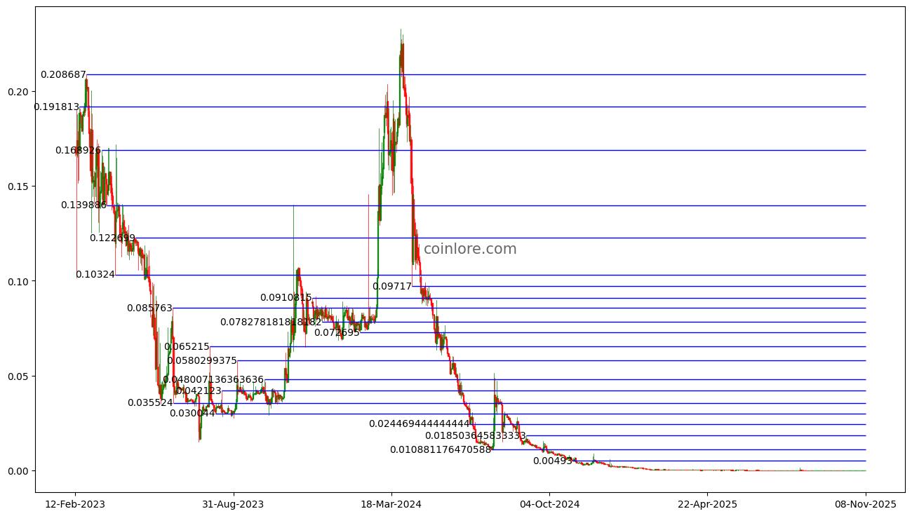 CarrieVerse Support and resistance levels