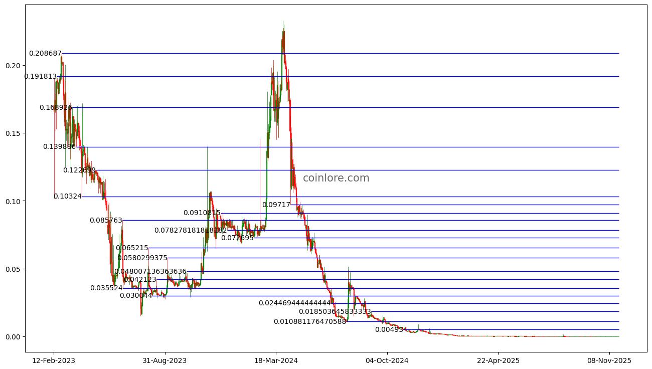 CarrieVerse Support and resistance levels