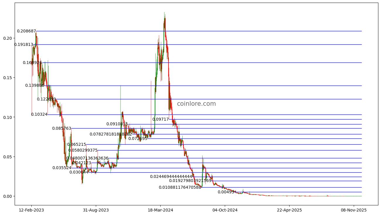 CarrieVerse Support and resistance levels
