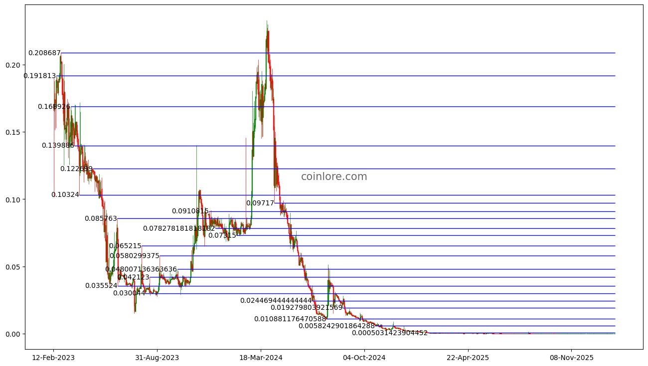 CarrieVerse уровни поддержки и сопротивления