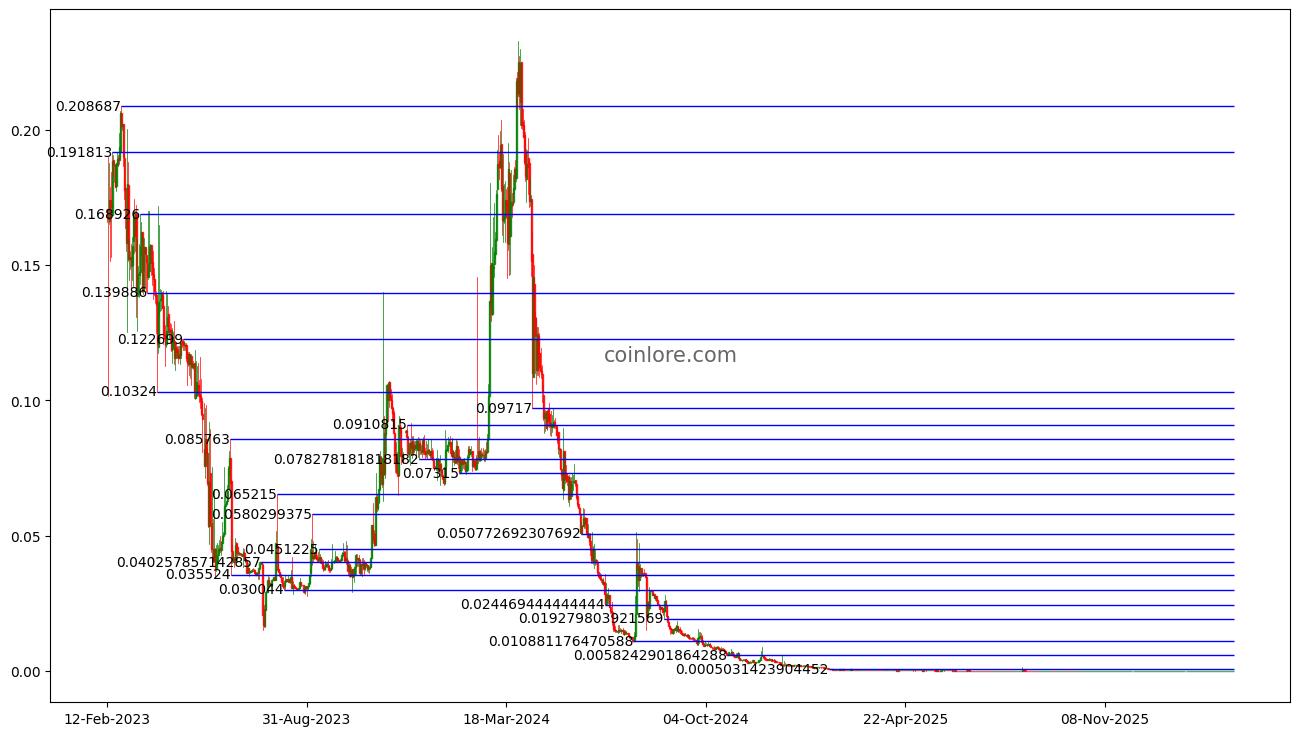 Niveles de soporte y de resistencia de CarrieVerse