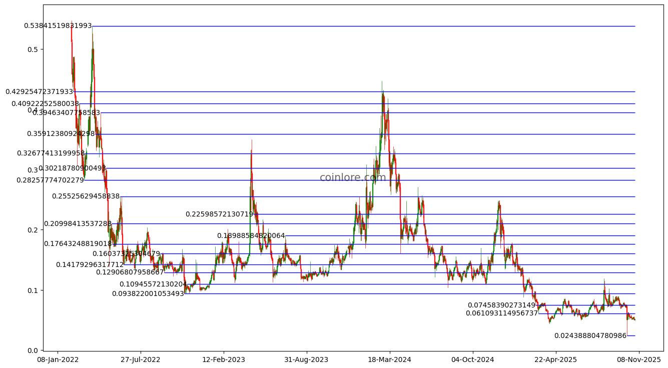 Cartesi Support and resistance levels