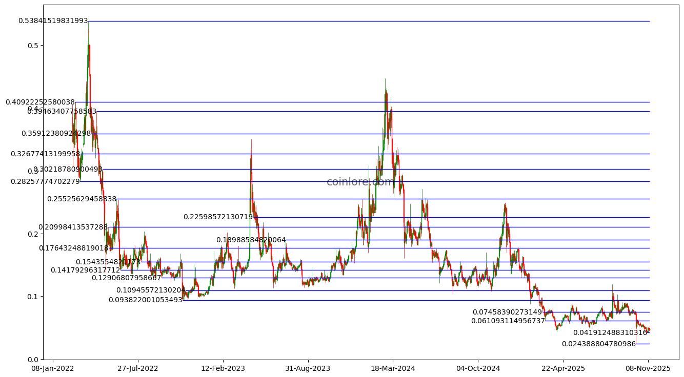 Cartesi Support and resistance levels