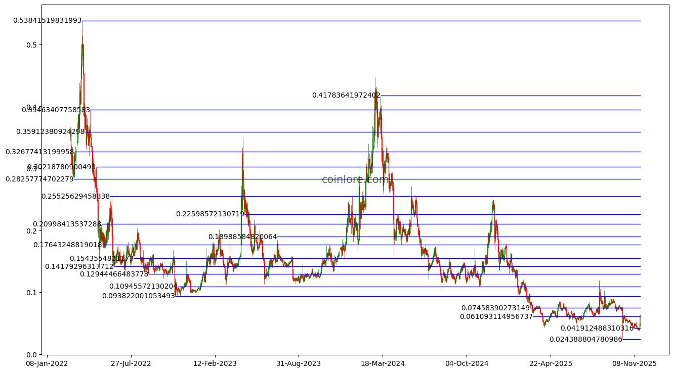 Cartesi Support and resistance levels