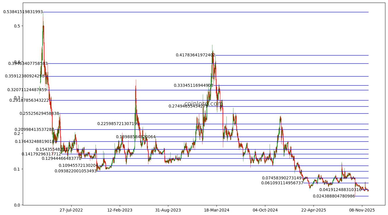 Cartesi Destek ve Direnç Seviyeleri