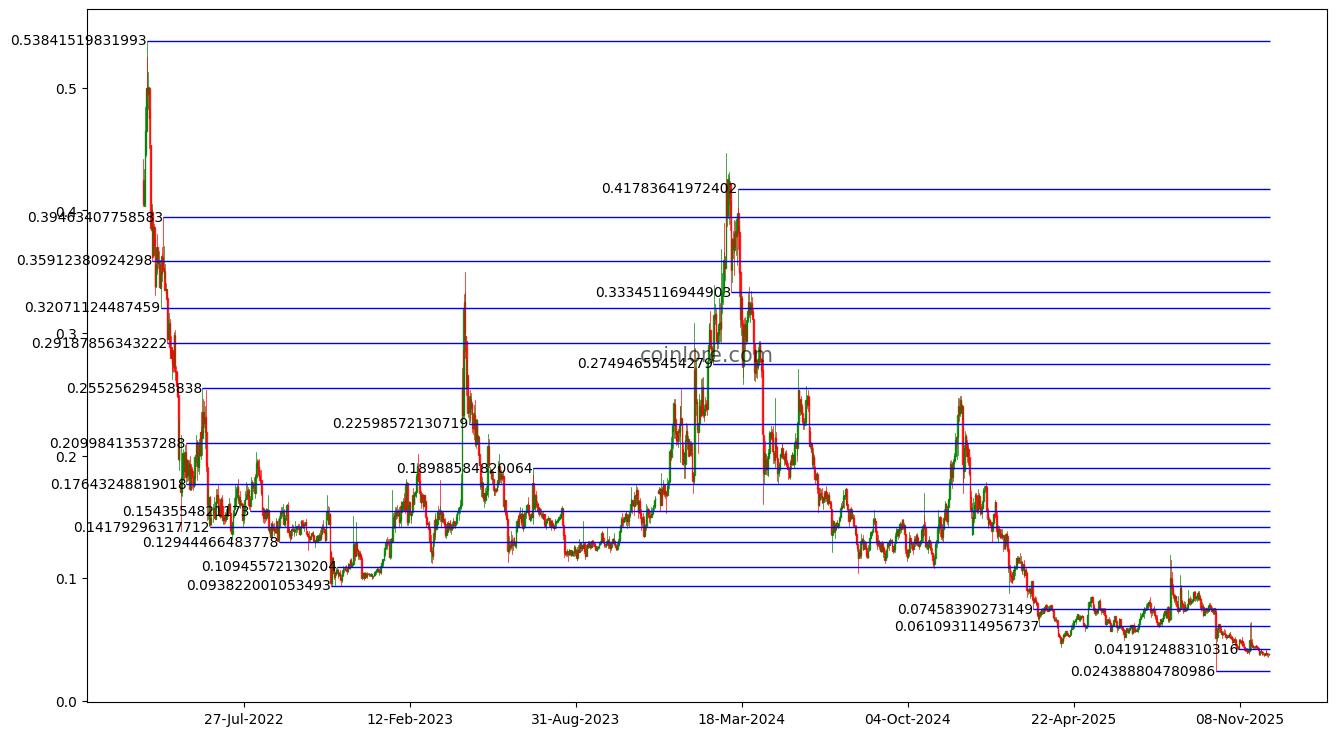 Cartesi Support and resistance levels
